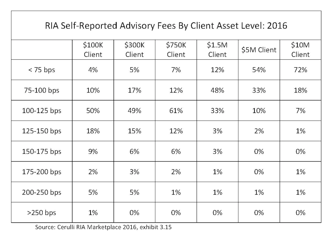 Financial Advisor Fees: Am I Paying Too Much?